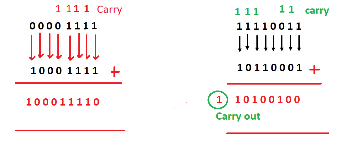 What Is Binary Arithmetic How To Add Subtract Multiply And Divide 