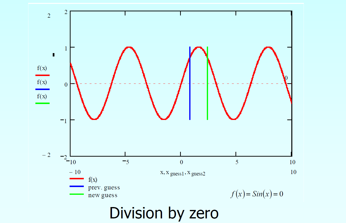 What Is The Secant Method Derivation Of Secant Method Ee Vibes