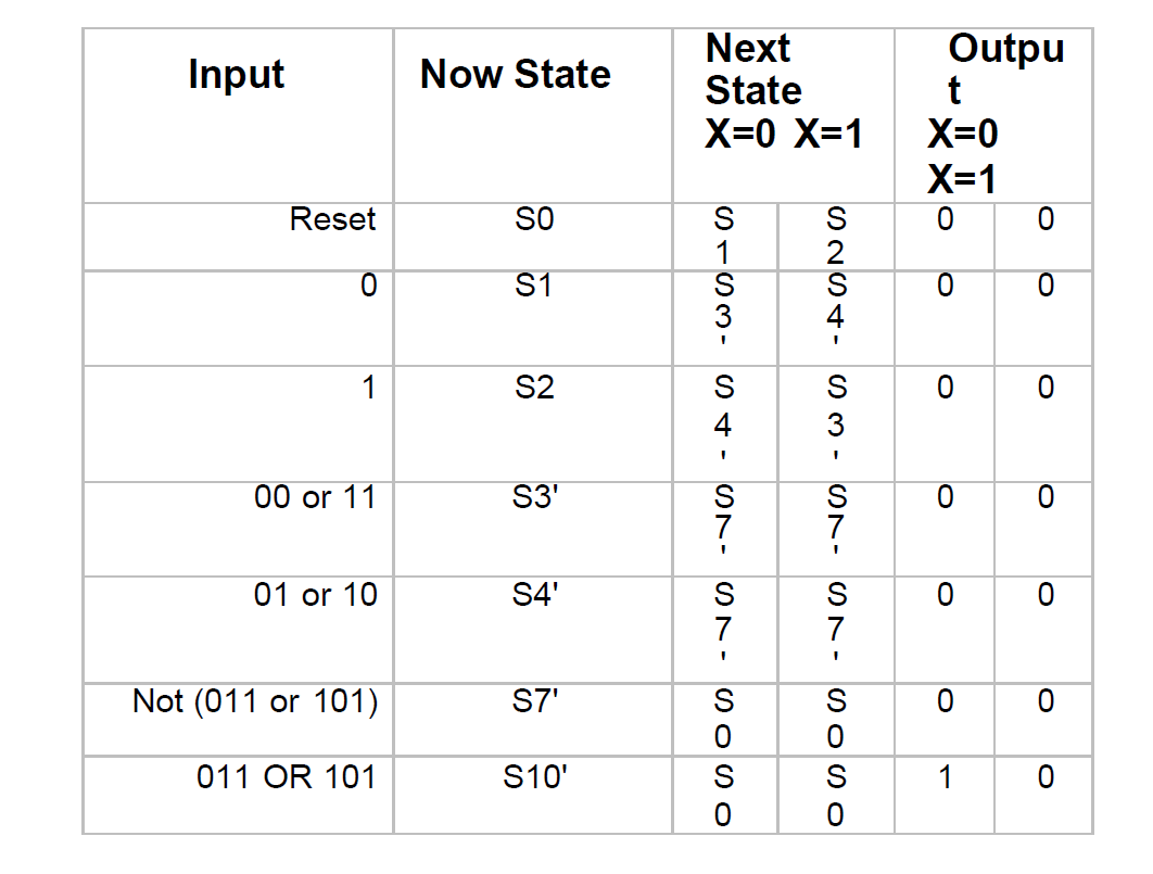 What Is The State Reduction And Assignment In Digital Circuits Ee Vibes 8191