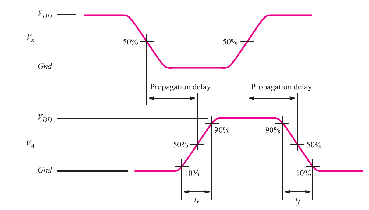 discuss-the-dynamic-operation-of-logic-gates-ee-vibes