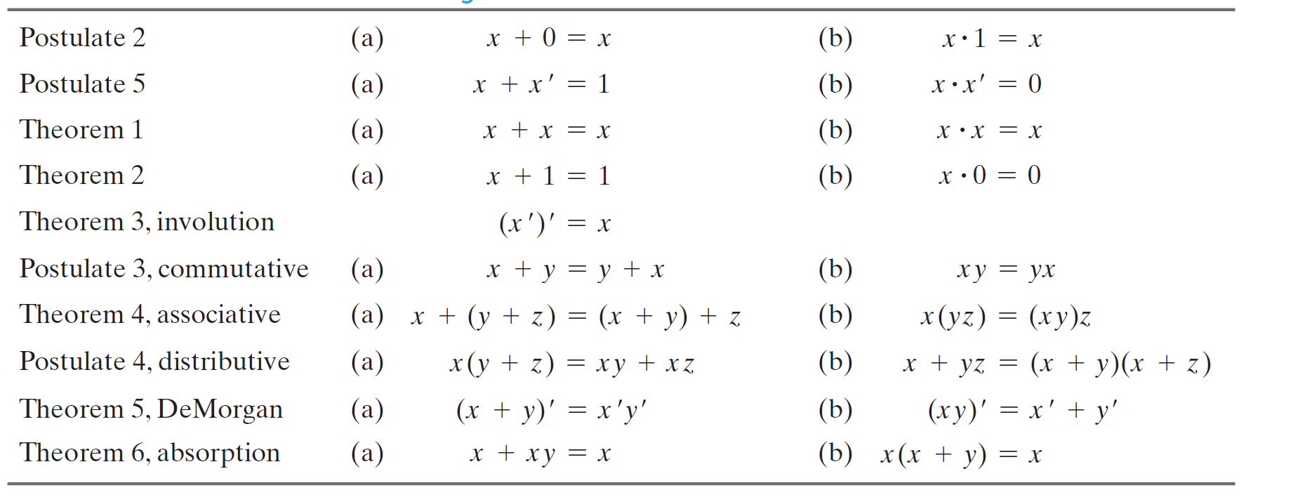 What Is The Boolean Algebra How It Simplifies The Boolean Functions Ee Vibes